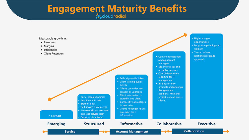 A Guide For Client Engagement Maturity