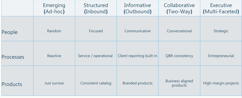 A Guide For Client Engagement Maturity